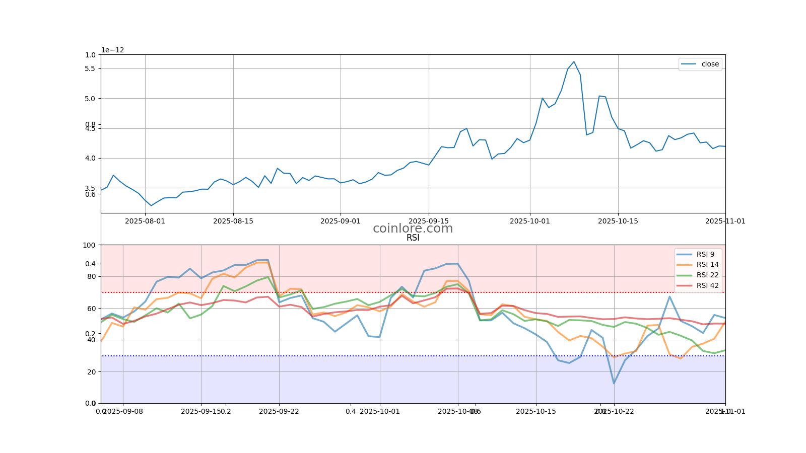 Zoo Token RSI indicator