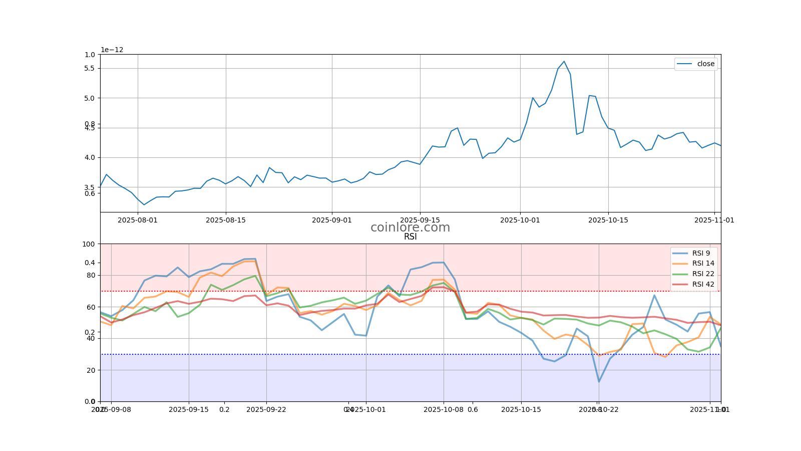 Zoo Token RSI indicator