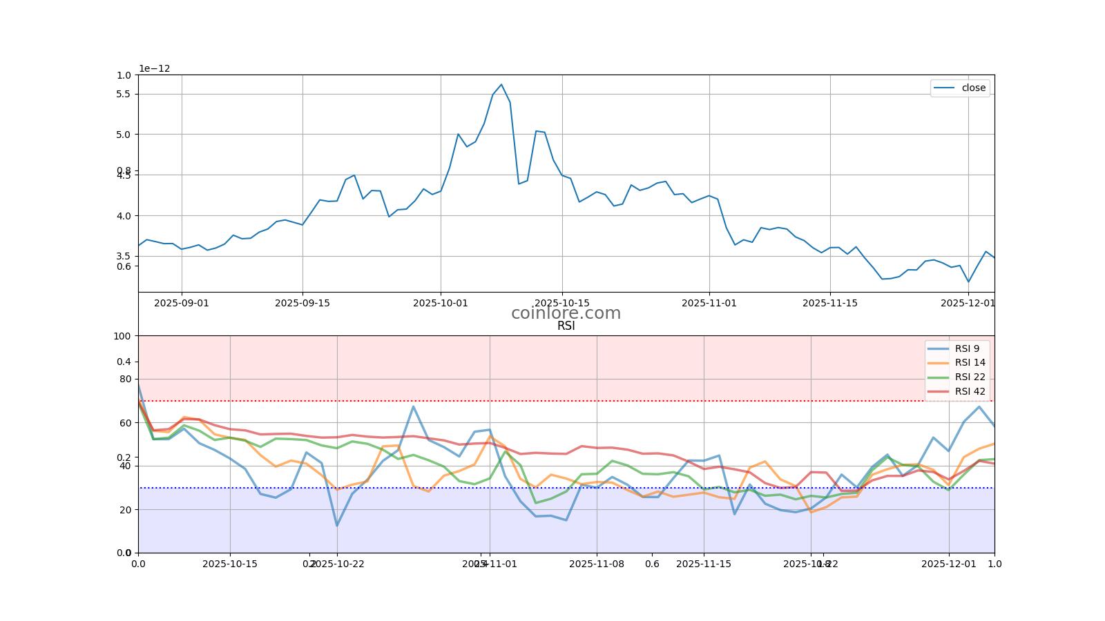 Zoo Token RSI indicator