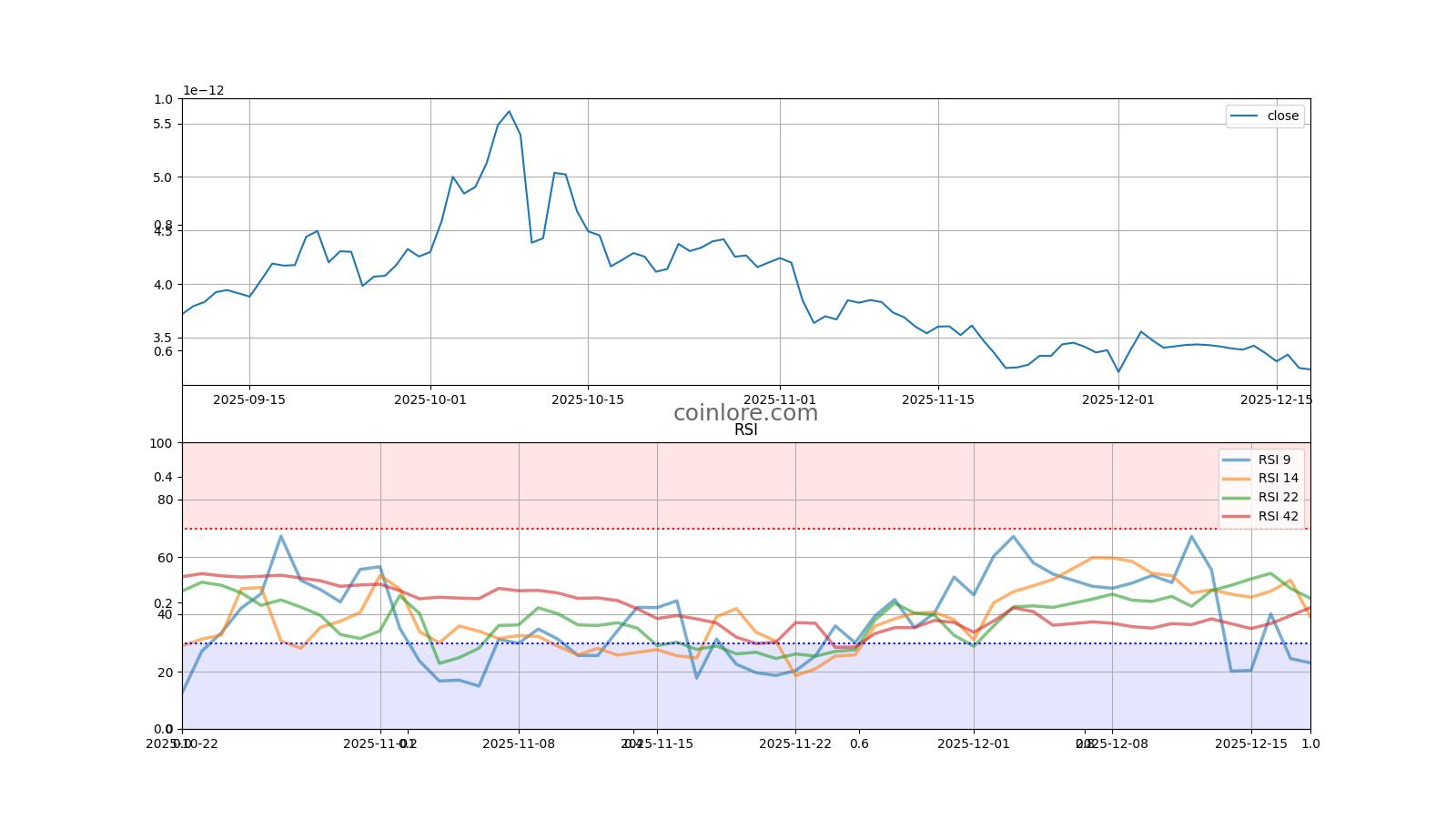 Zoo Token RSI indicator