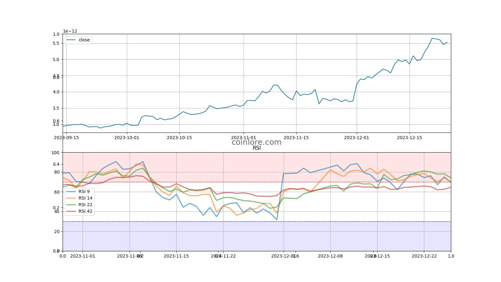 Zoo Token RSI indicator