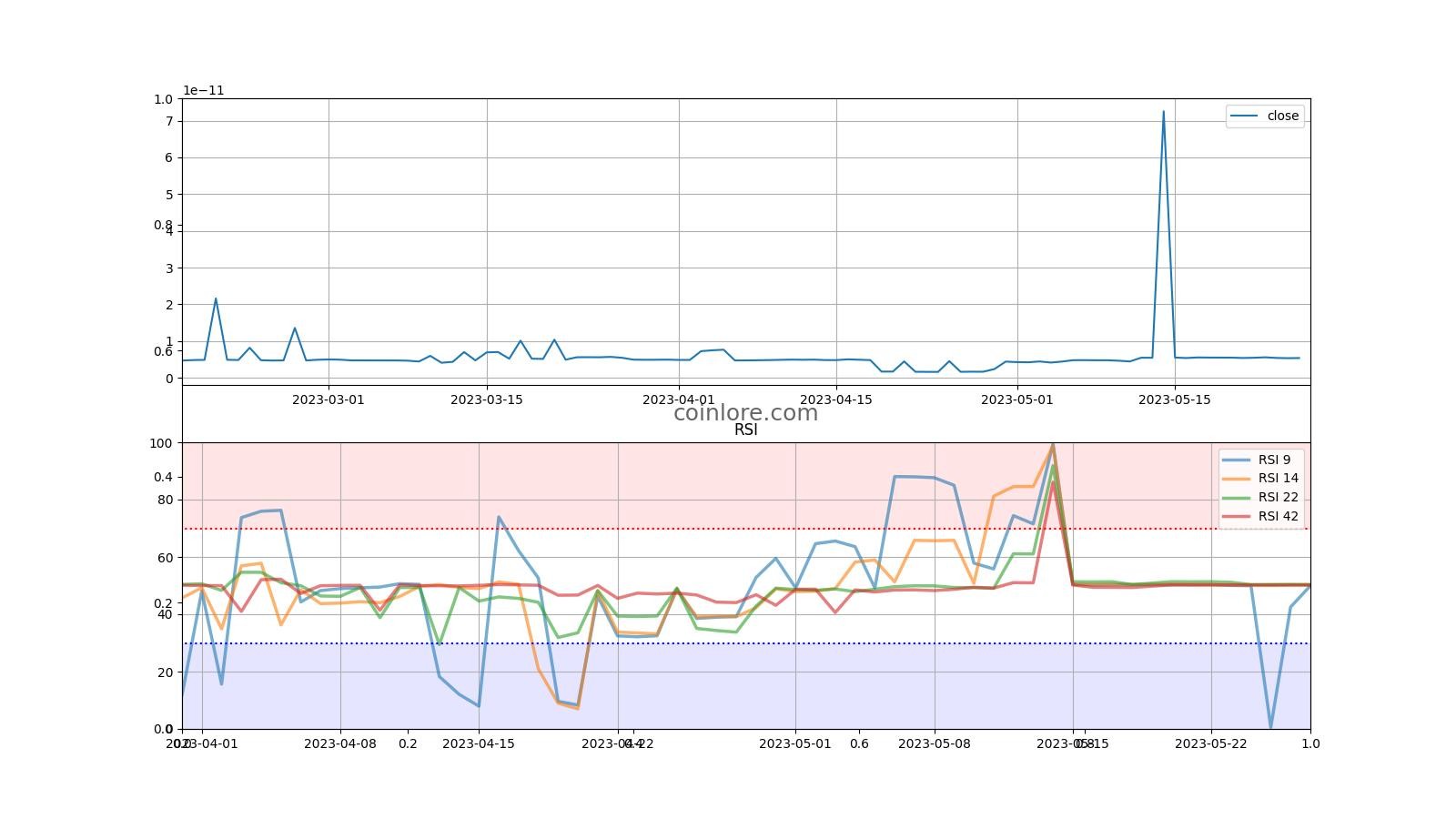 Zoo Token RSI indicator