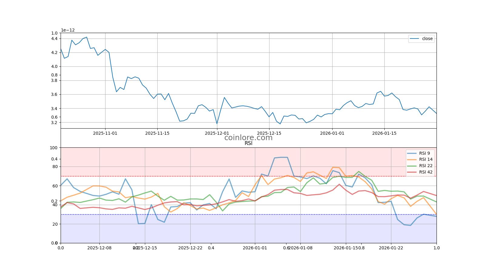 Zoo Token RSI indicator