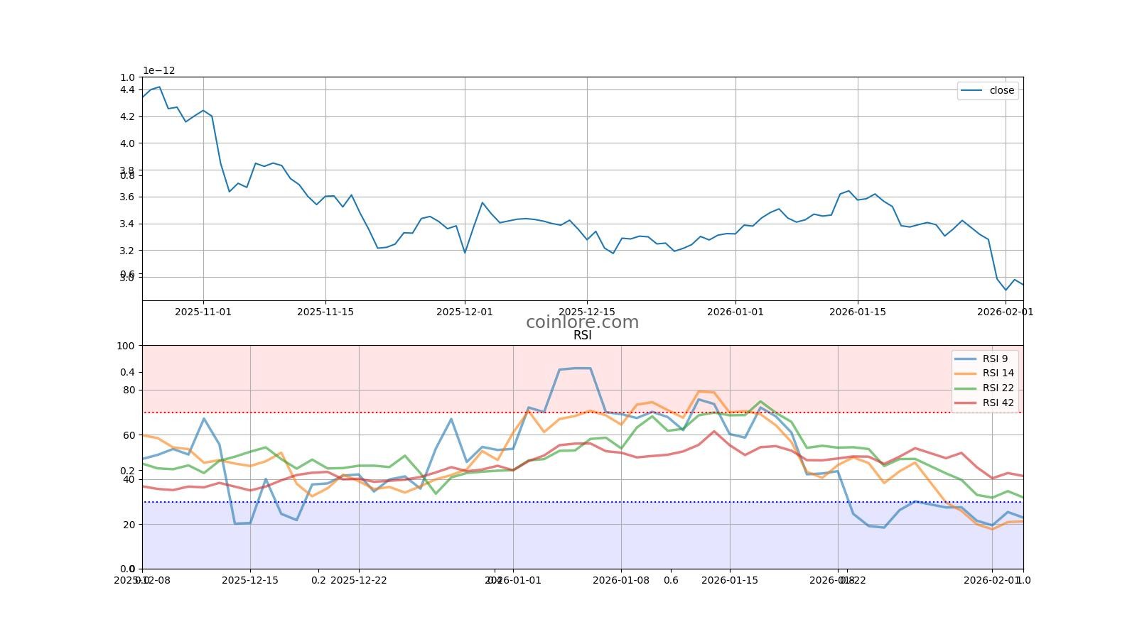 Zoo Token RSI indicator