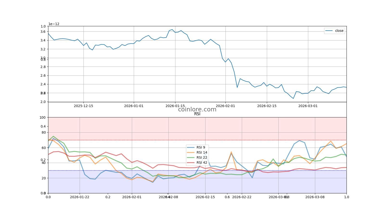 Zoo Token RSI indicator