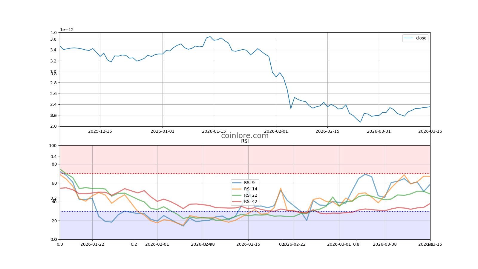 Zoo Token RSI indicator