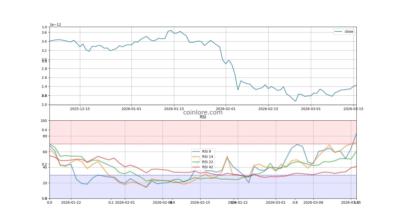 Zoo Token RSI indicator