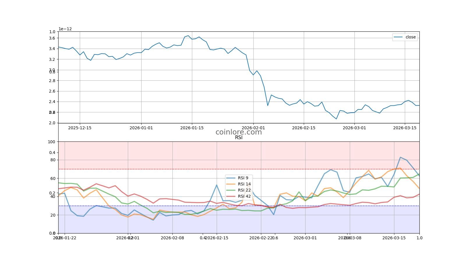 Zoo Token RSI indicator