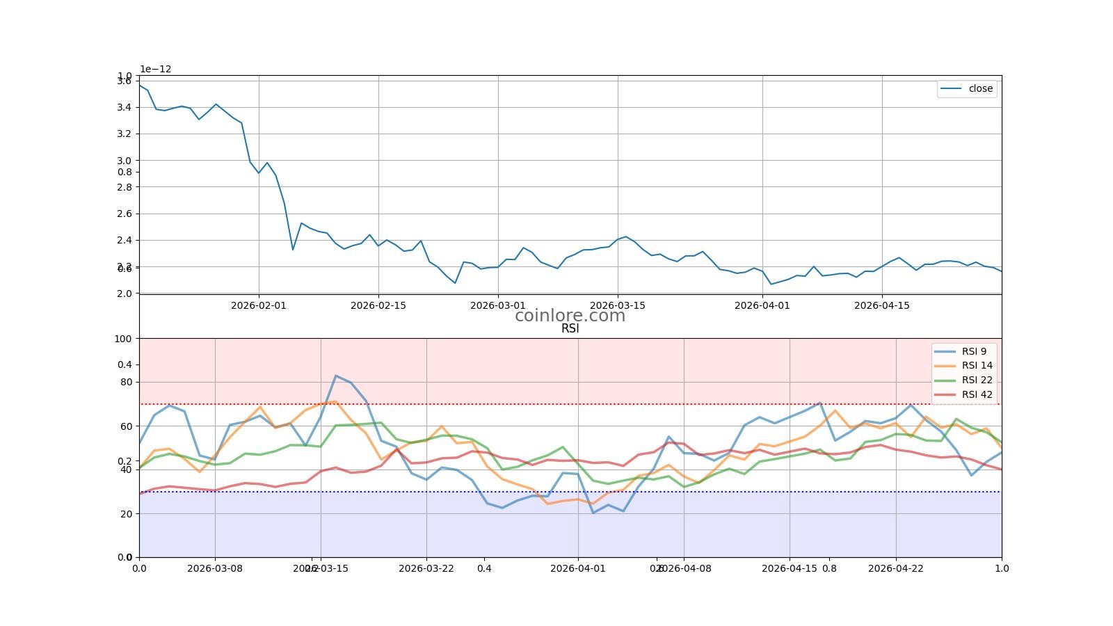 Zoo Token RSI indicator
