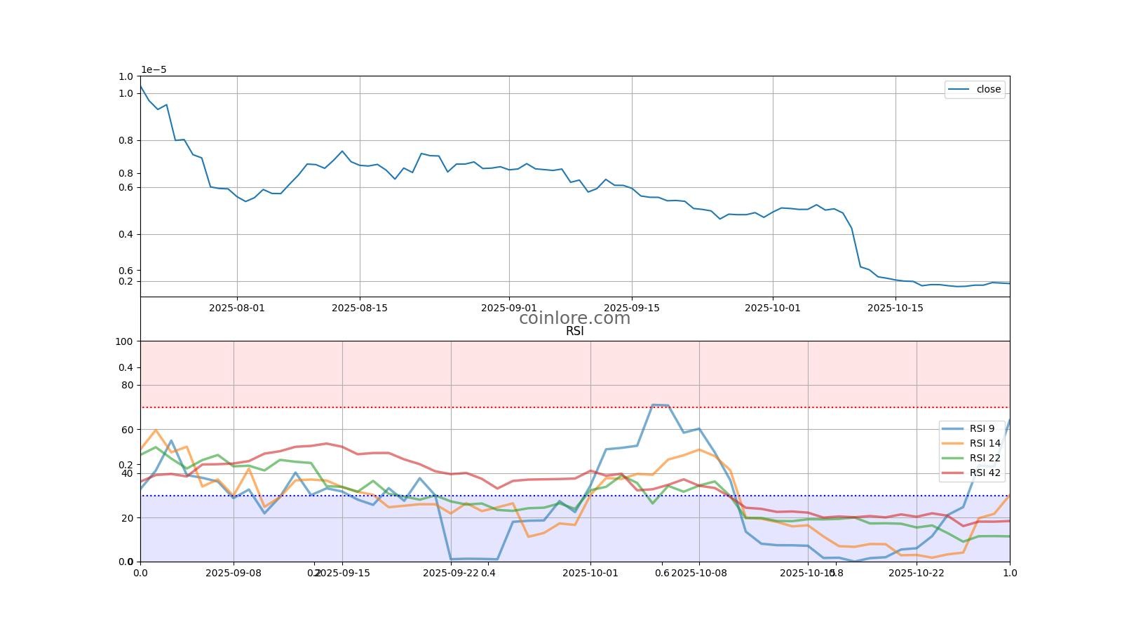 Zoomer RSI indicator