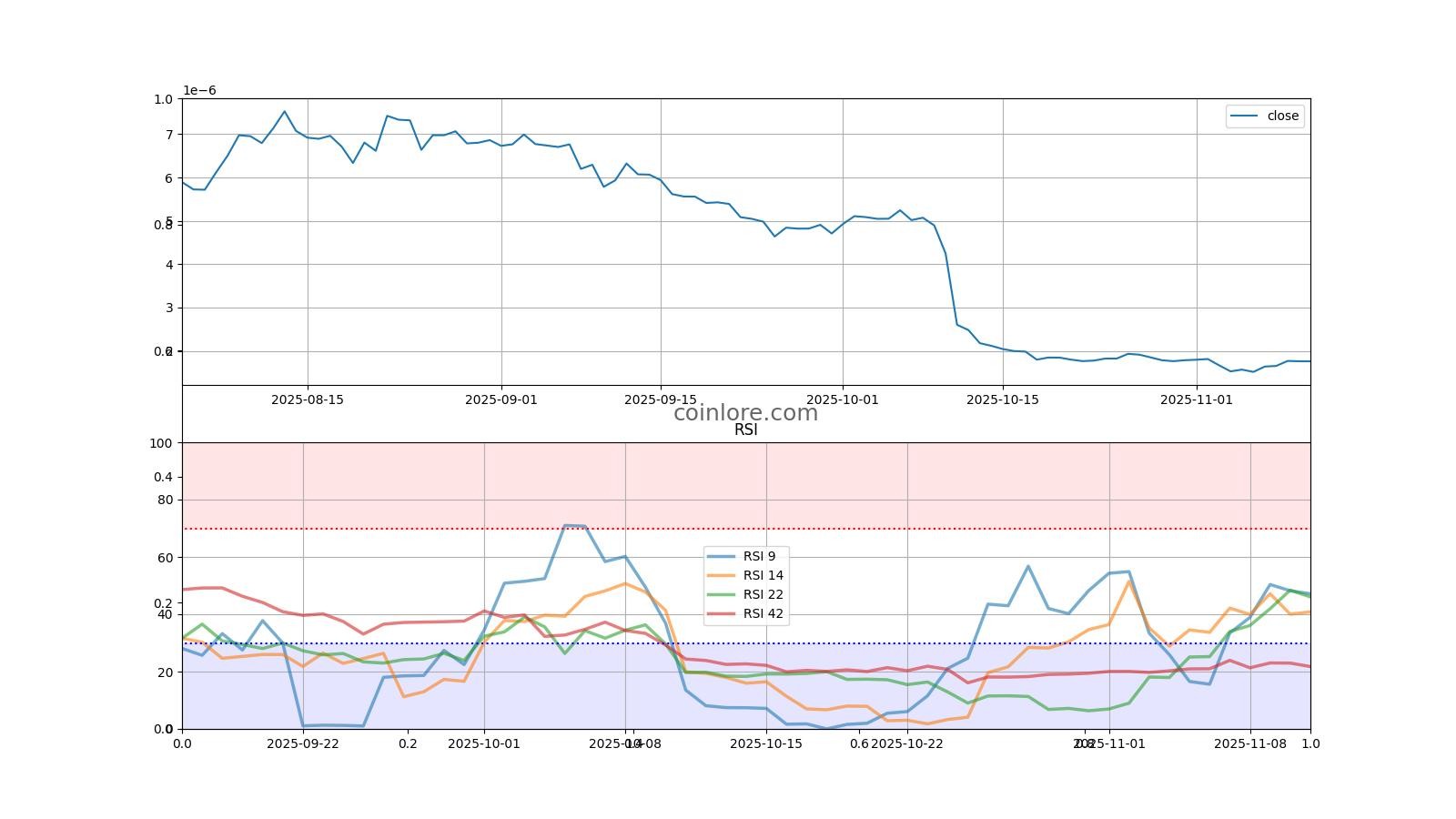 Zoomer RSI indicator