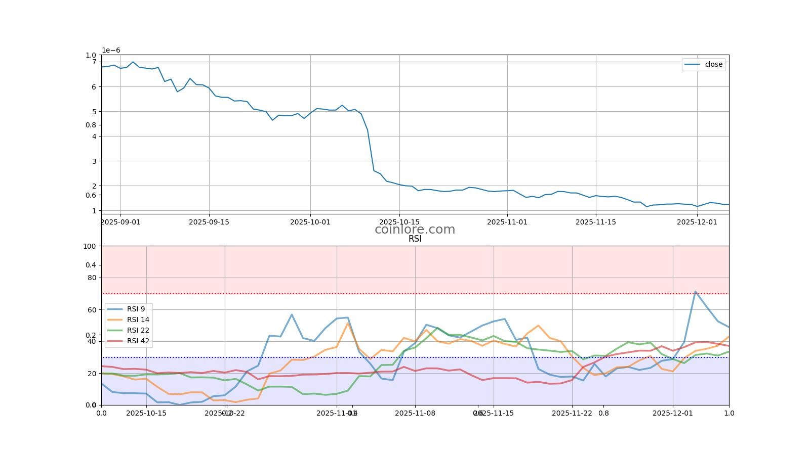 Zoomer RSI indicator