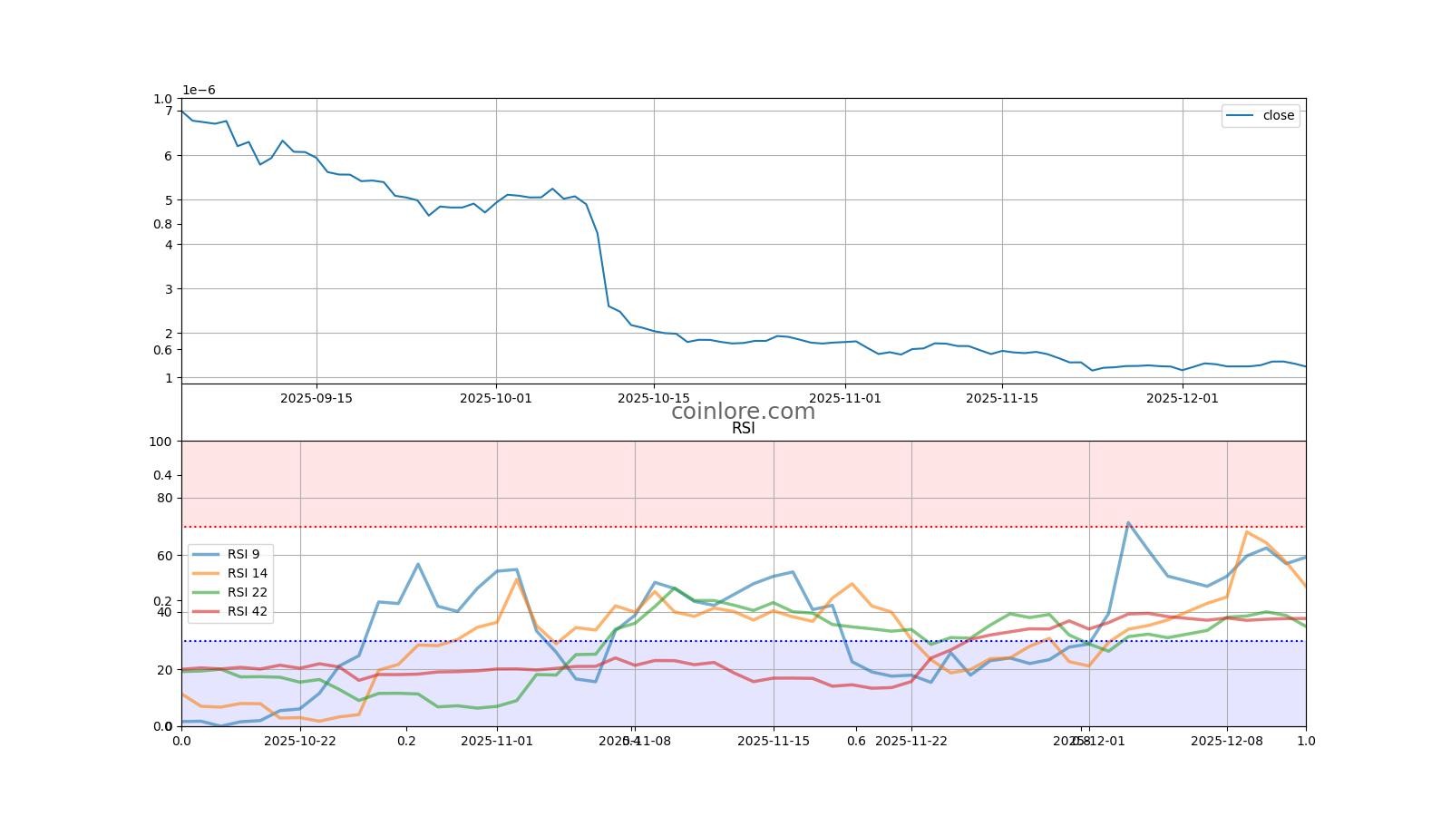 Zoomer RSI indicator