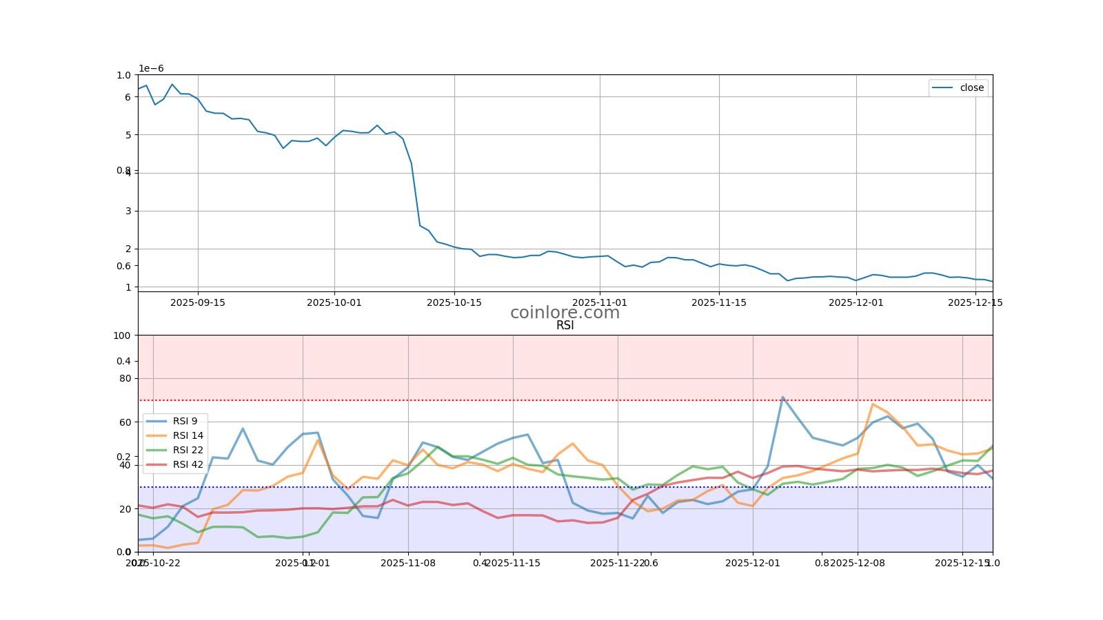 Zoomer RSI indicator