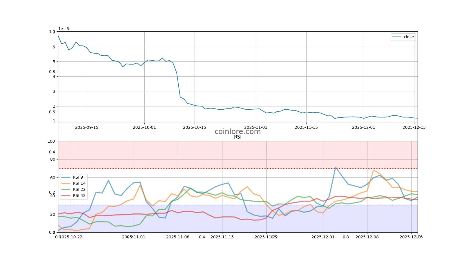 Zoomer RSI indicator