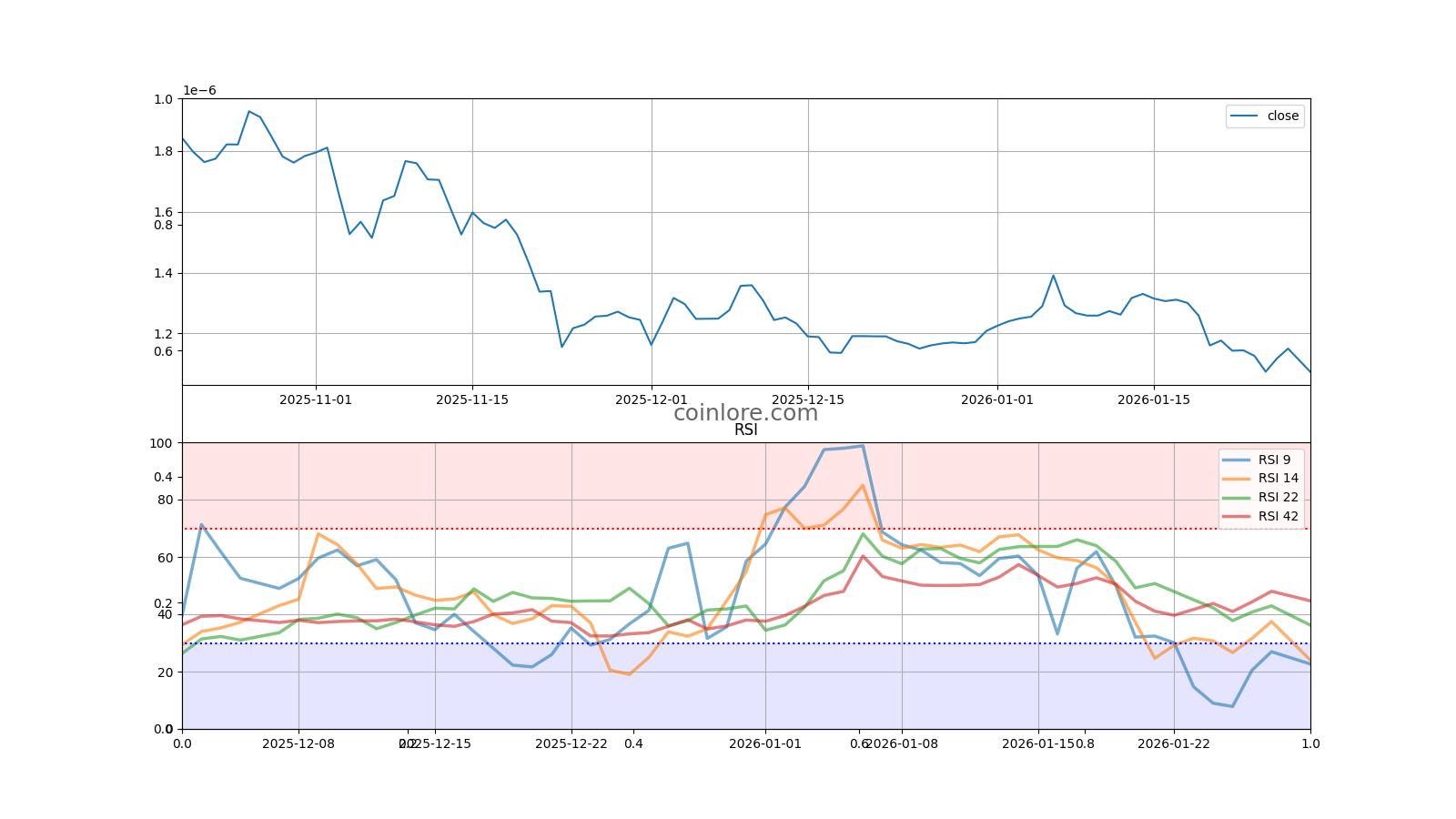 Zoomer RSI indicator