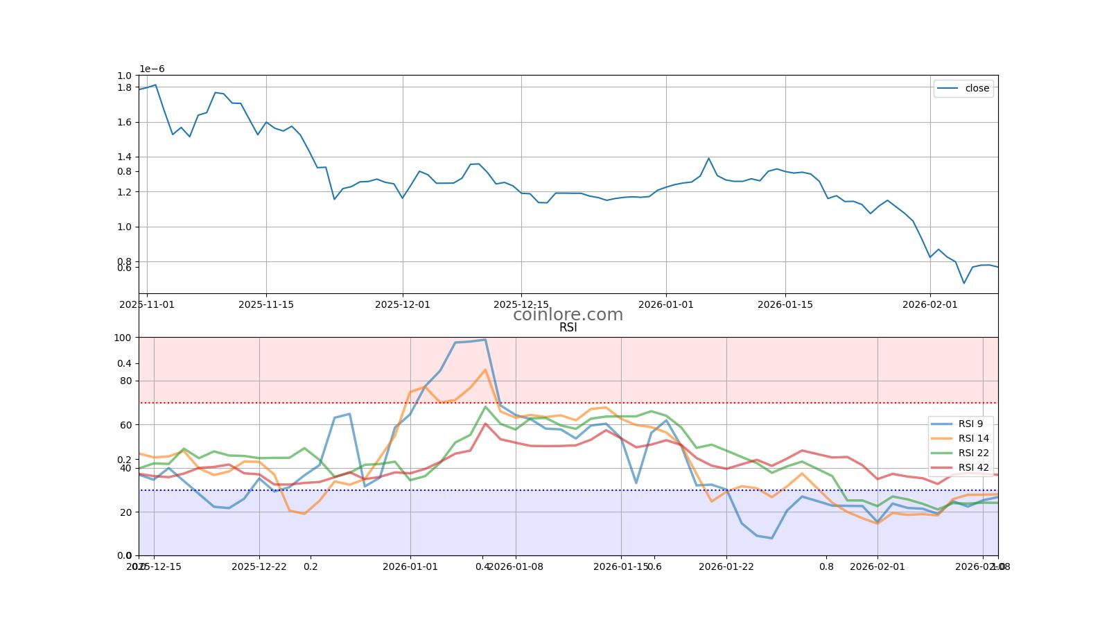 Zoomer RSI indicator