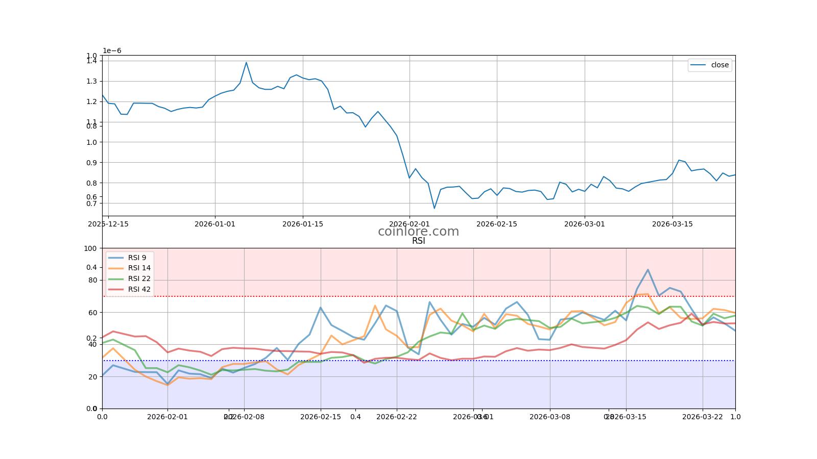 Zoomer RSI indicator