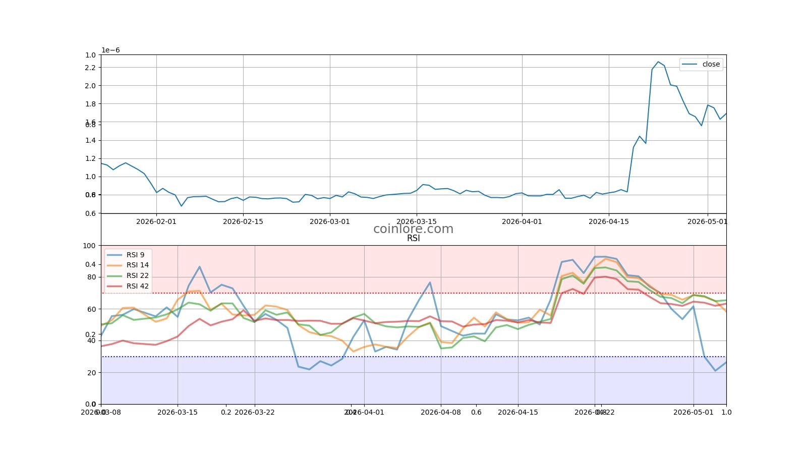 Zoomer RSI indicator
