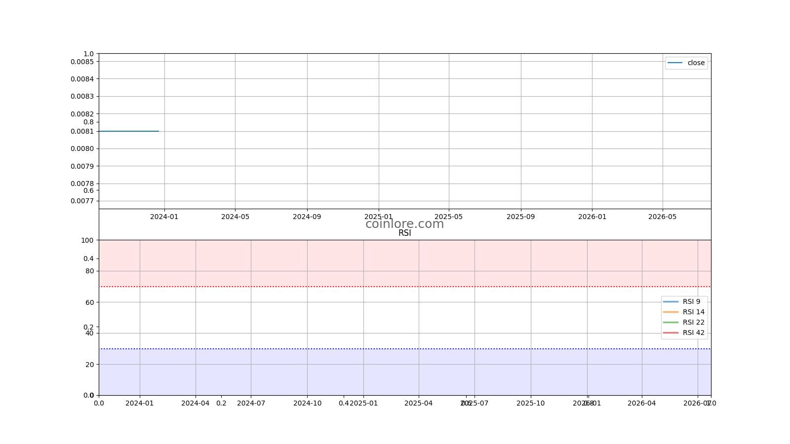 ZBG Token RSI indicator