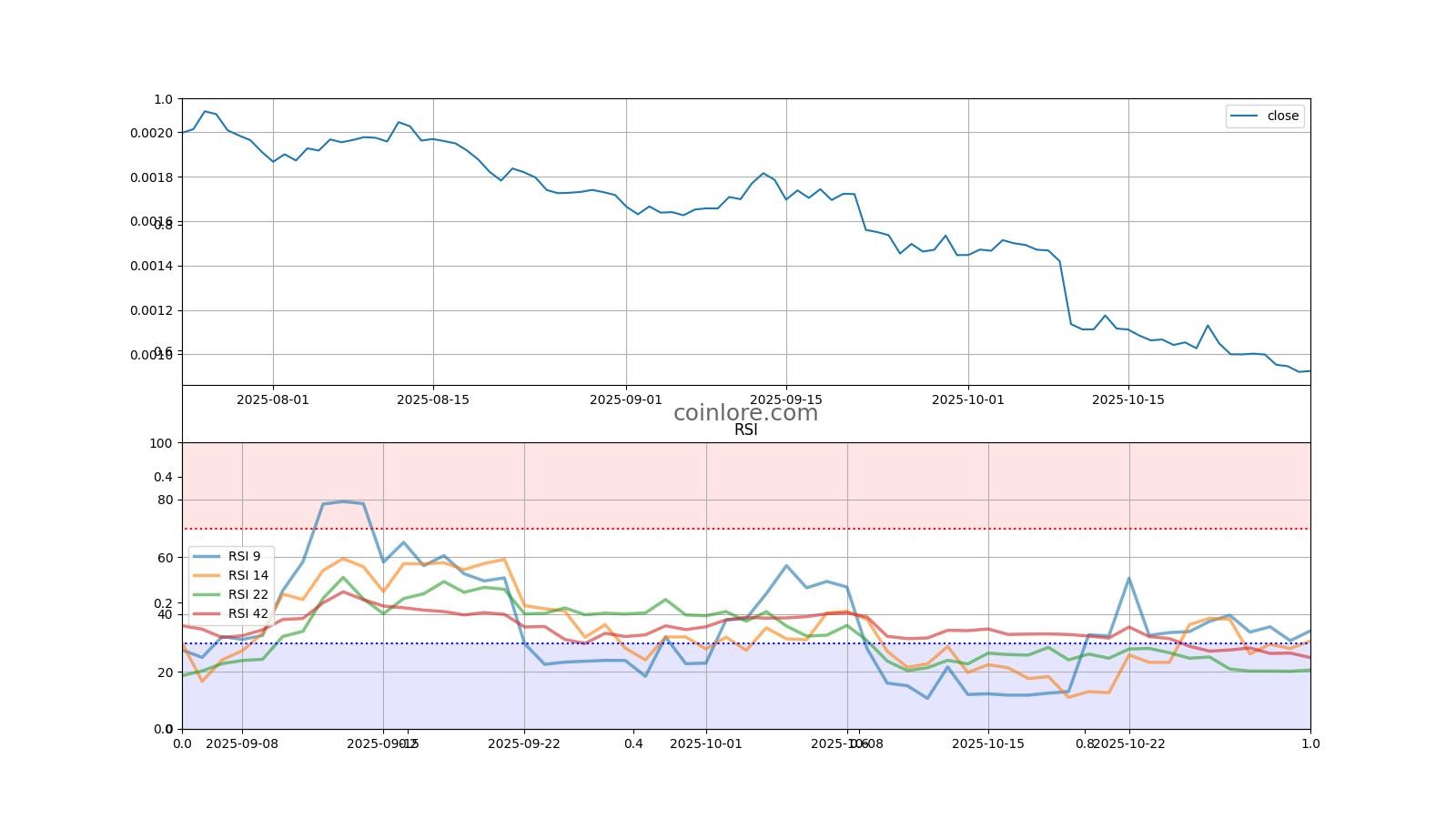 ZTX RSI indicator