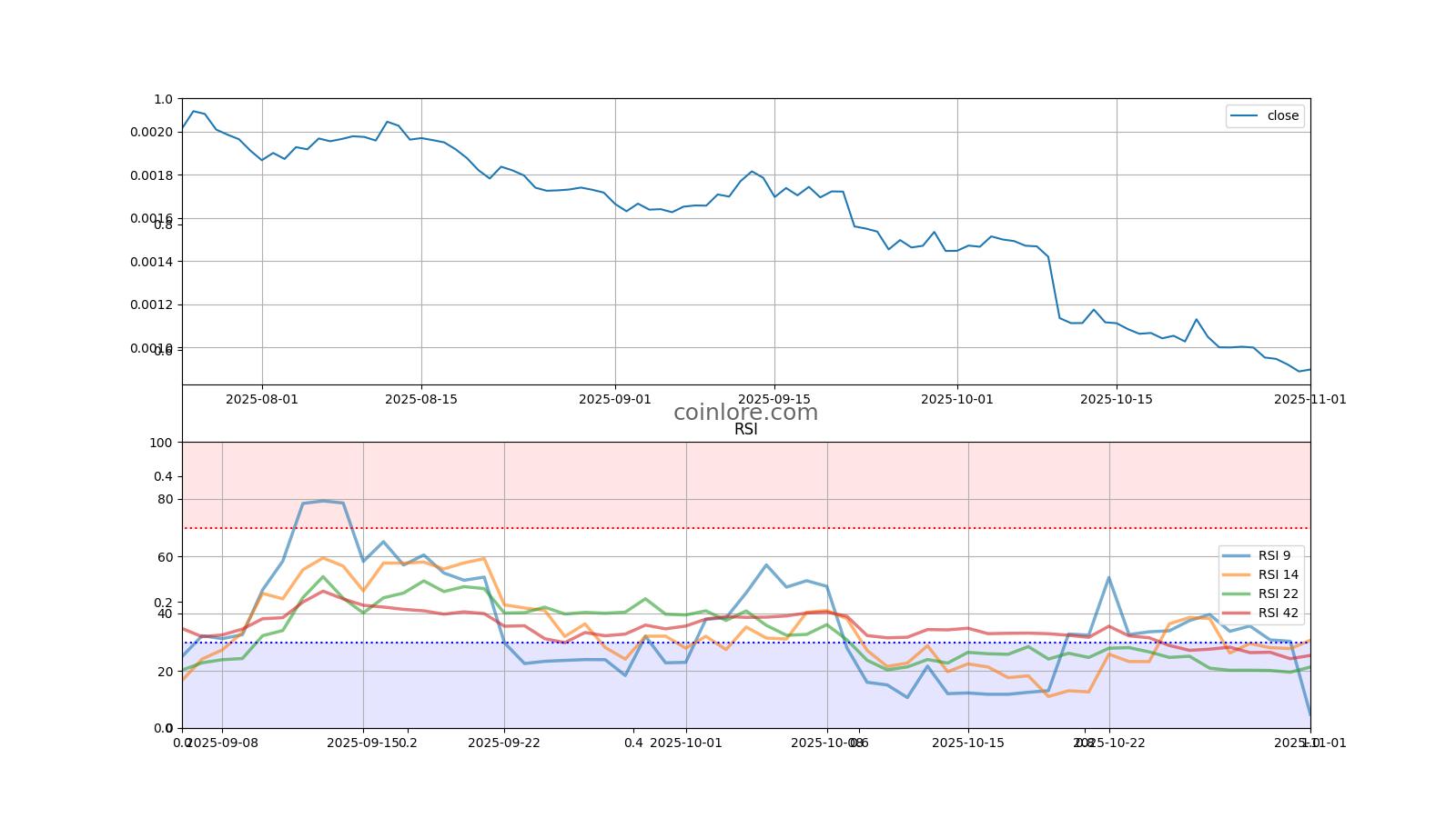 ZTX RSI indicator