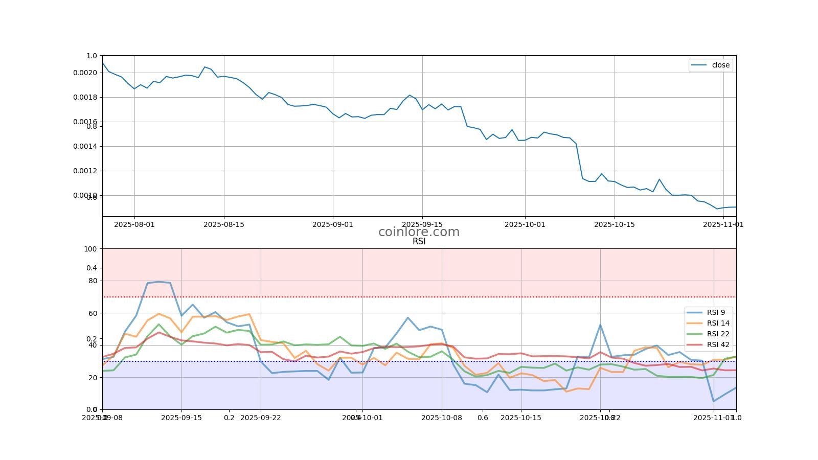 ZTX RSI indicator