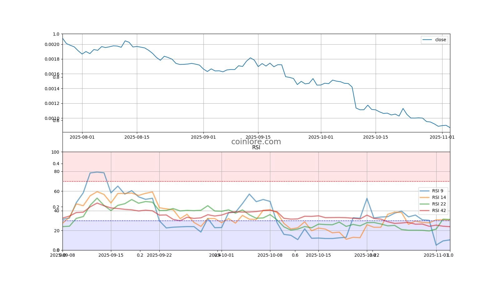 ZTX RSI indicator
