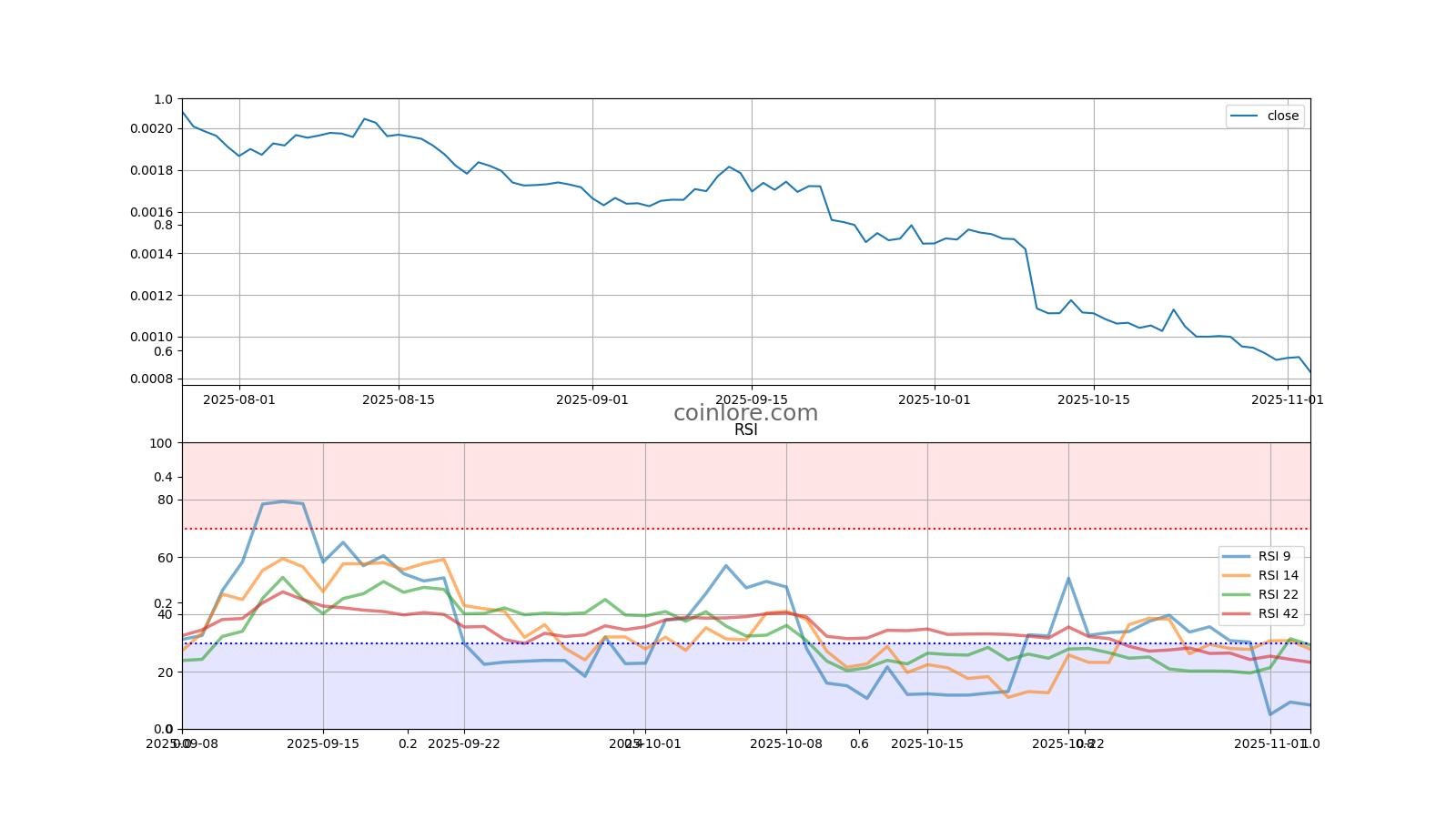 ZTX RSI indicator