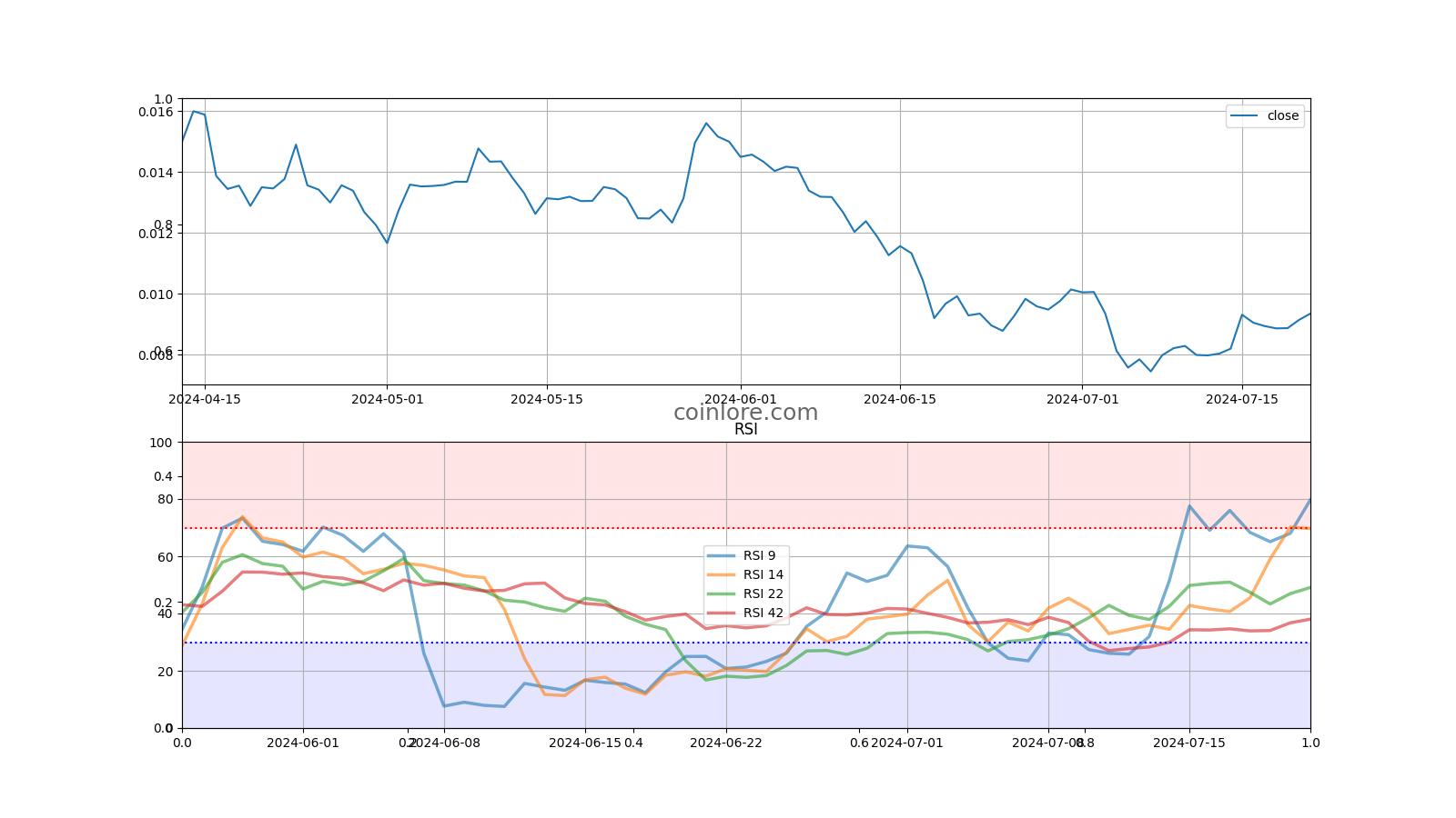 ZTX RSI indicator