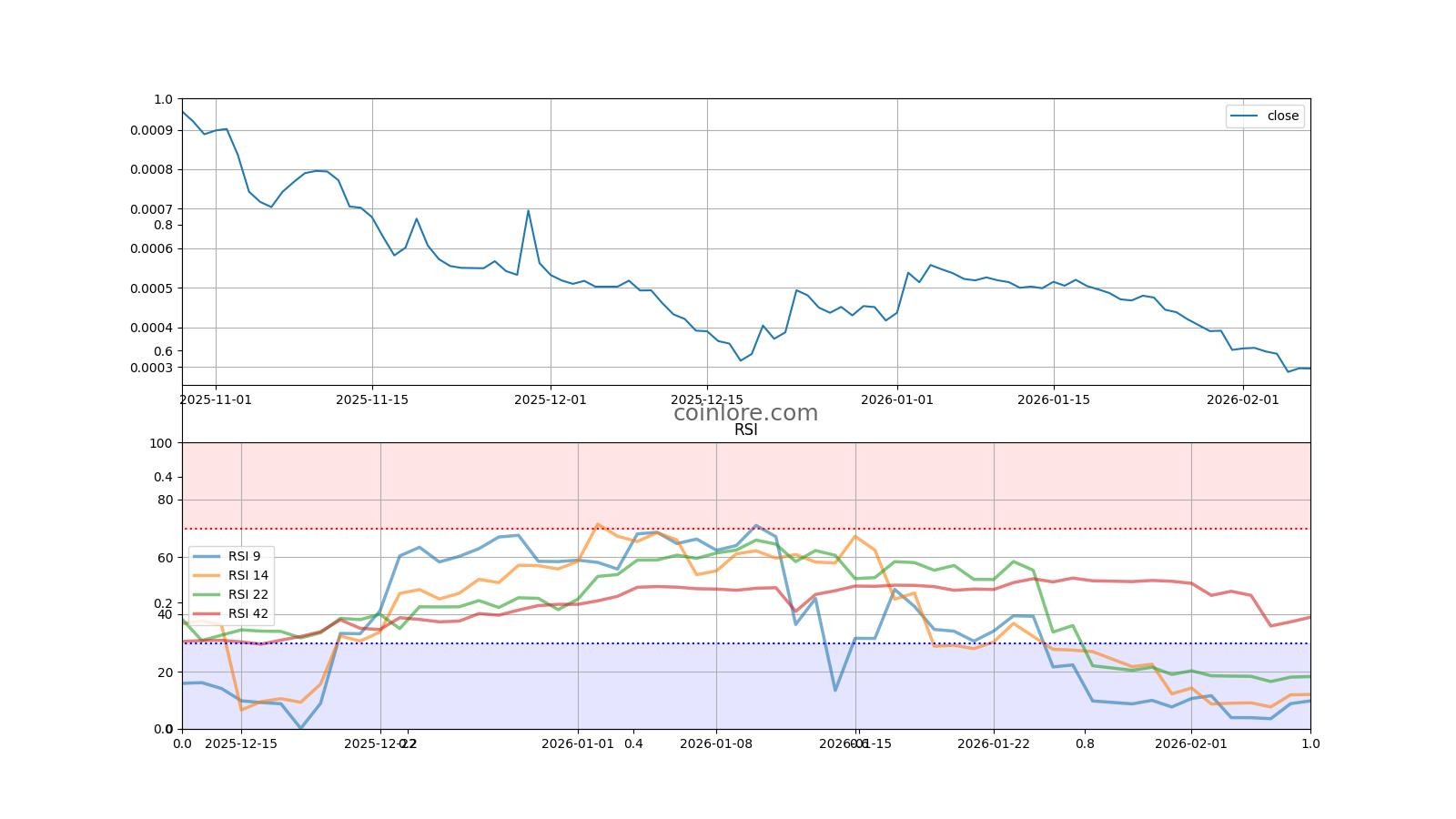 ZTX RSI indicator
