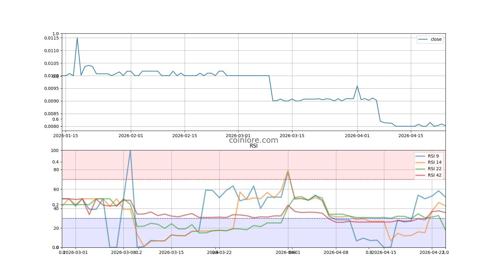 Zulu Network RSI indicator