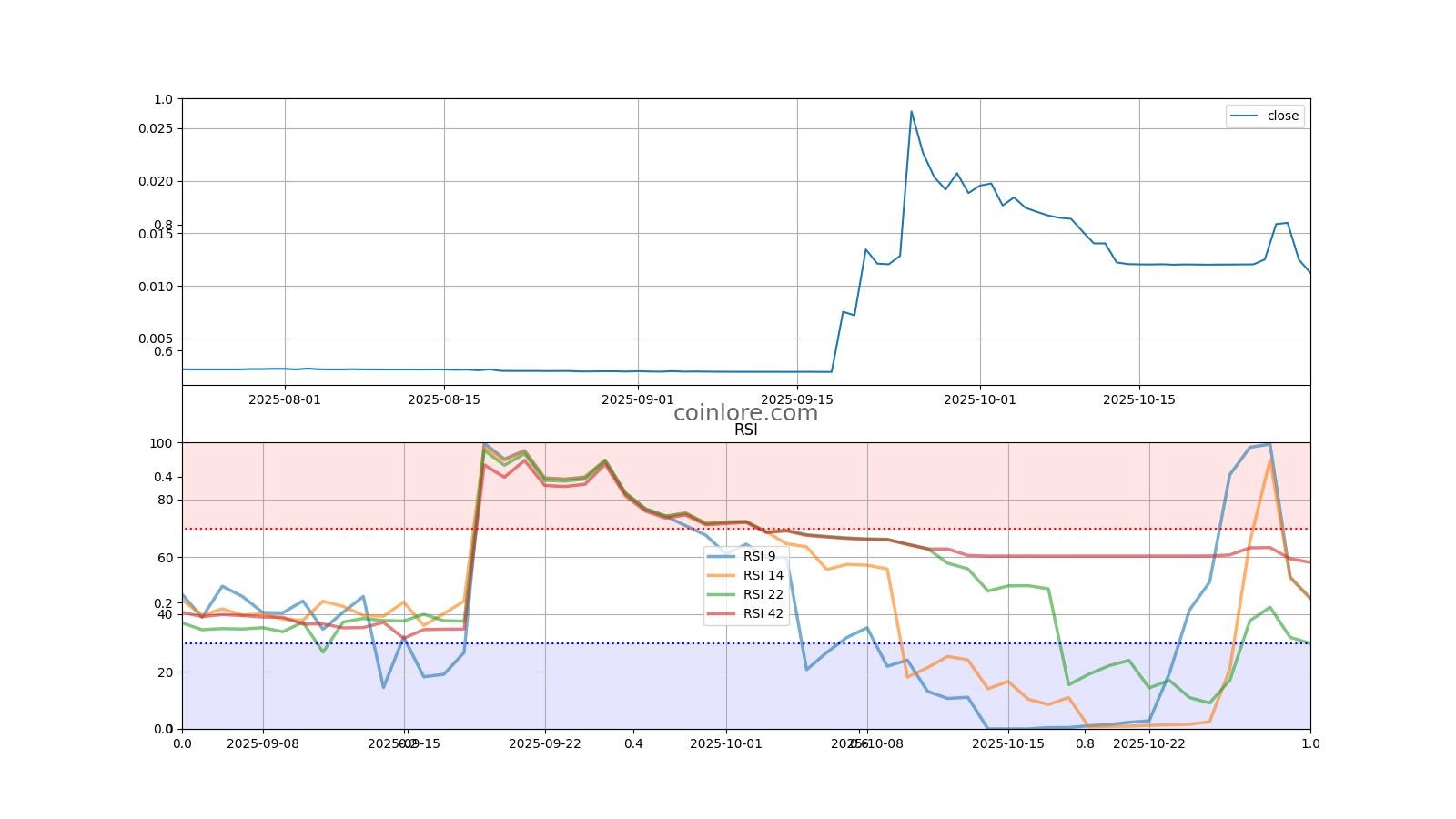 Zulu Network RSI indicator