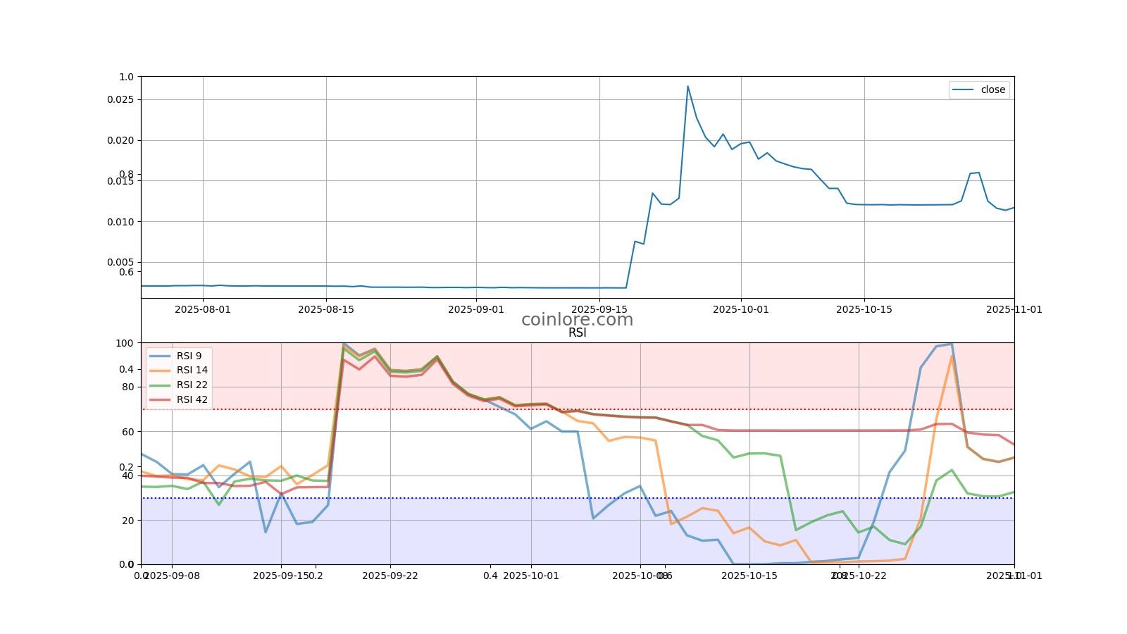 Zulu Network RSI indicator