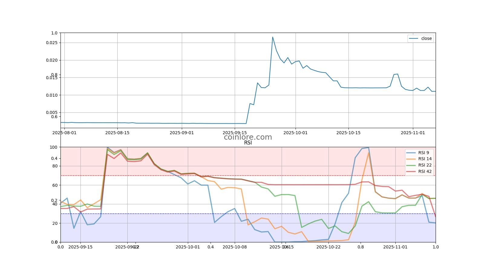 Zulu Network RSI indicator