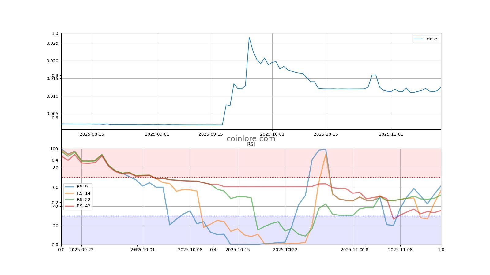 Zulu Network RSI indicator