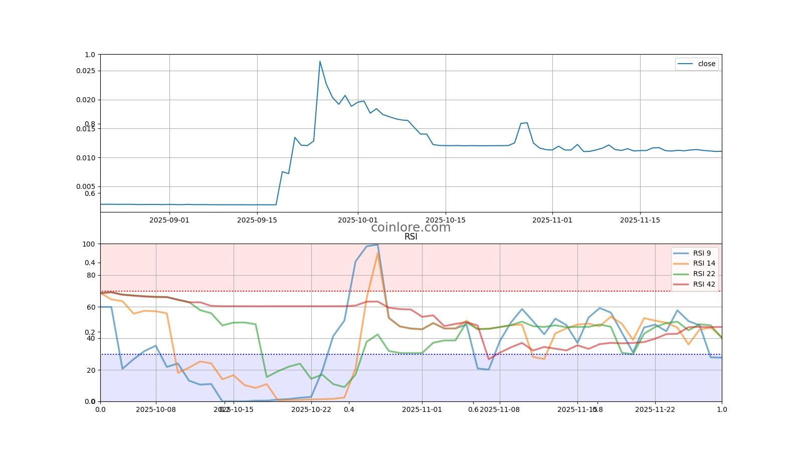 Zulu Network RSI indicator
