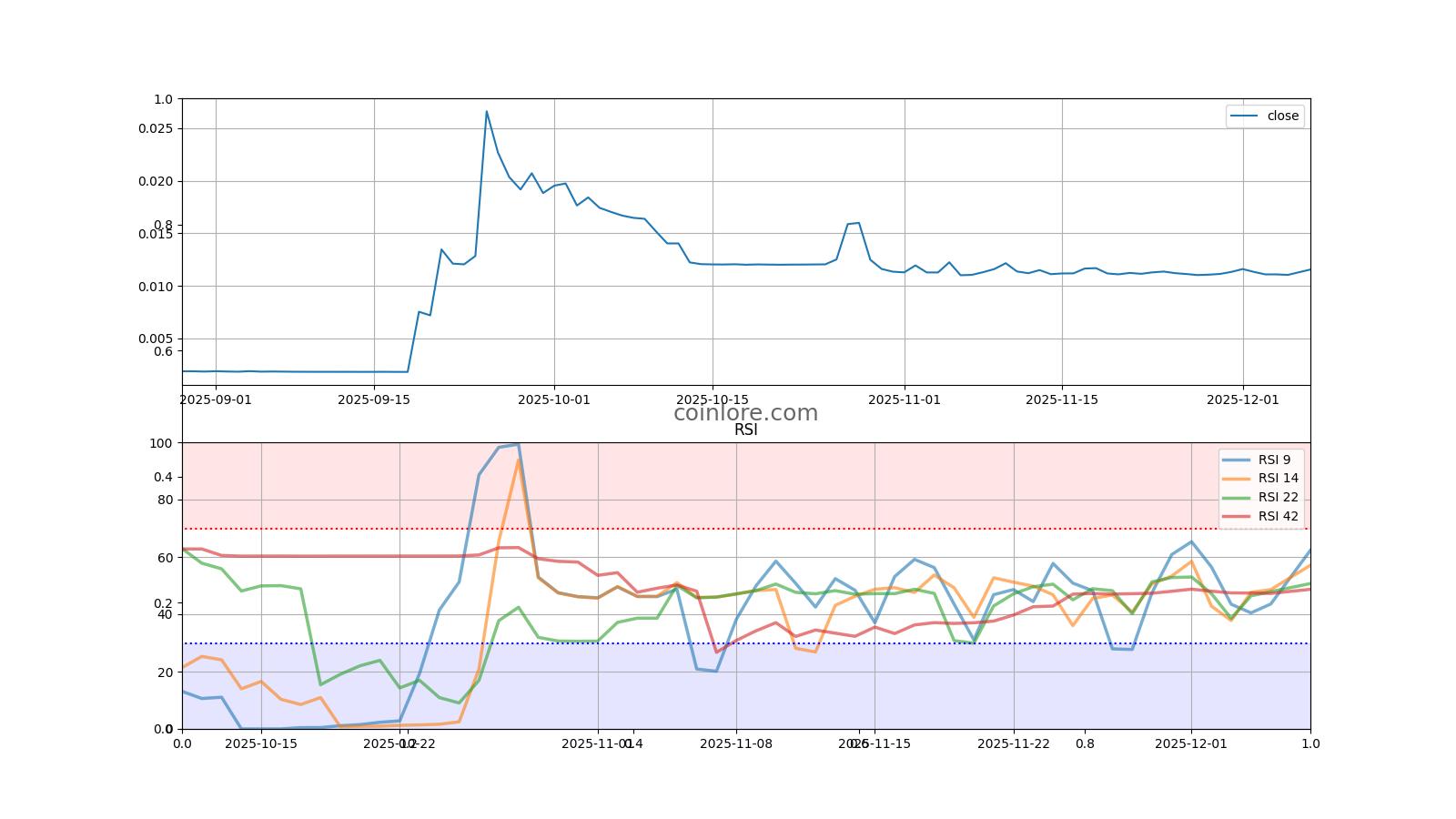 Zulu Network RSI indicator