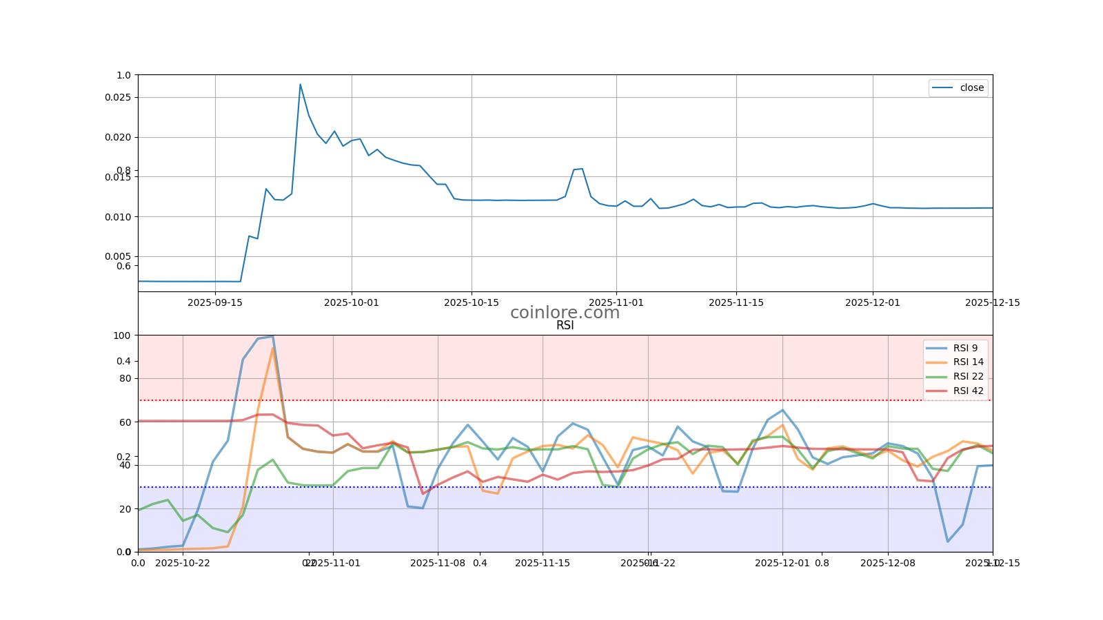 Zulu Network RSI indicator