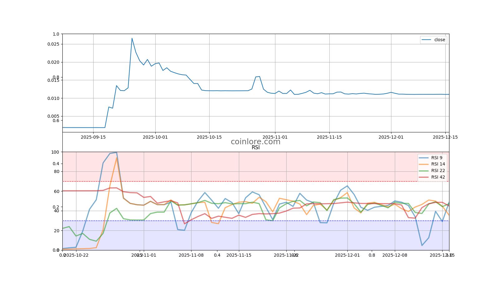 Zulu Network RSI indicator