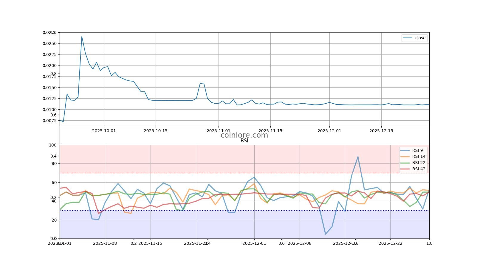 Zulu Network RSI indicator