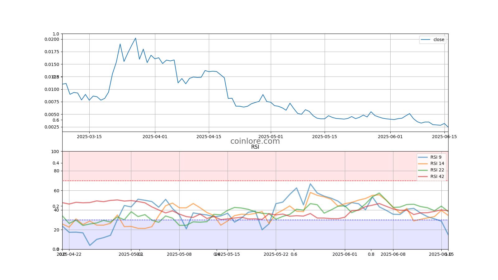 Zulu Network RSI indicator