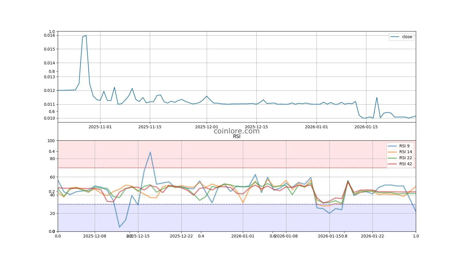 Zulu Network RSI indicator