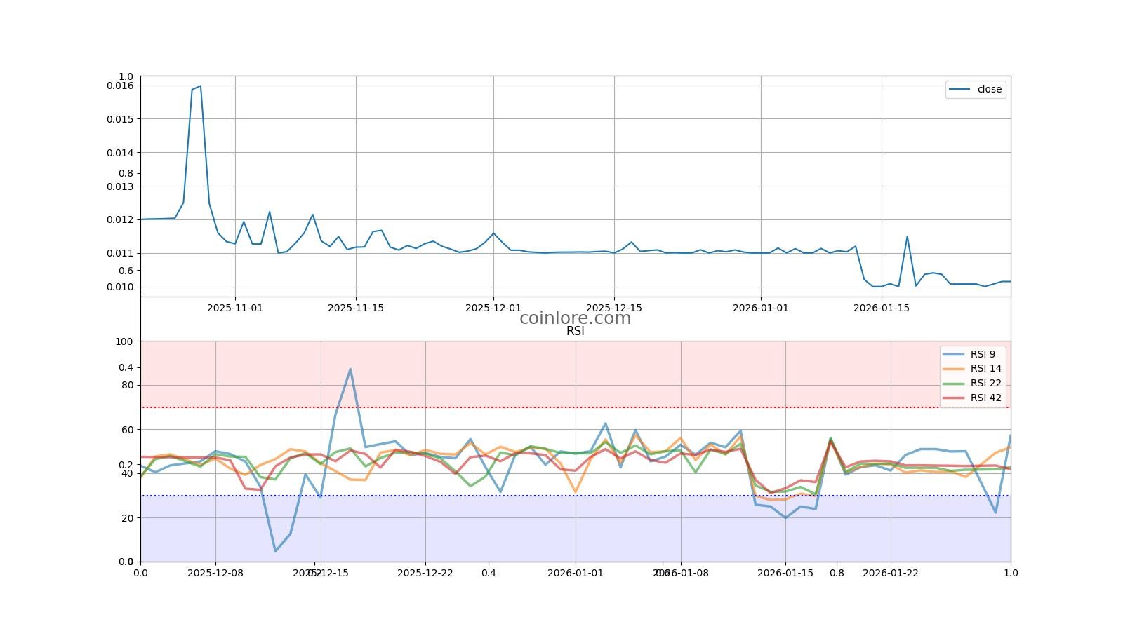 Zulu Network RSI indicator