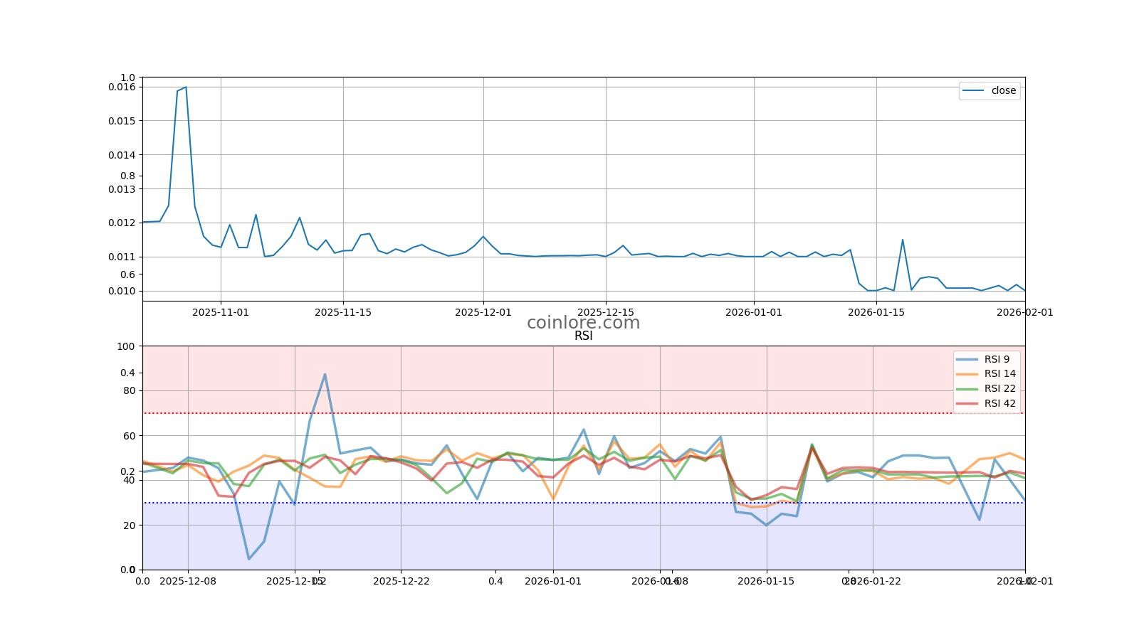 Zulu Network RSI indicator
