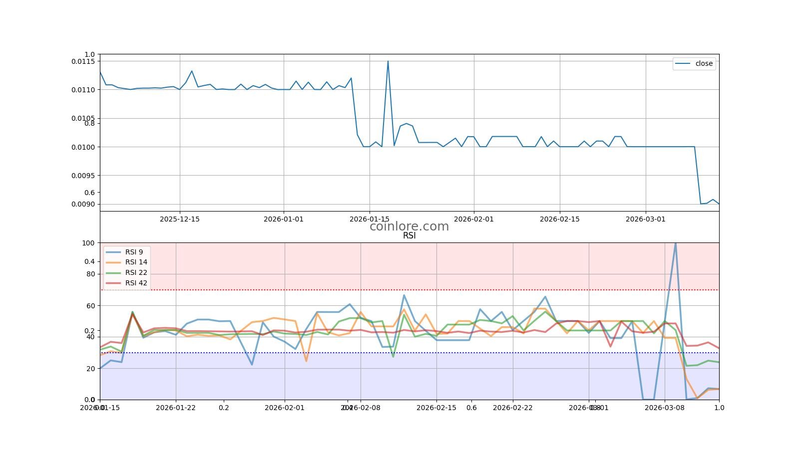 Zulu Network RSI indicator