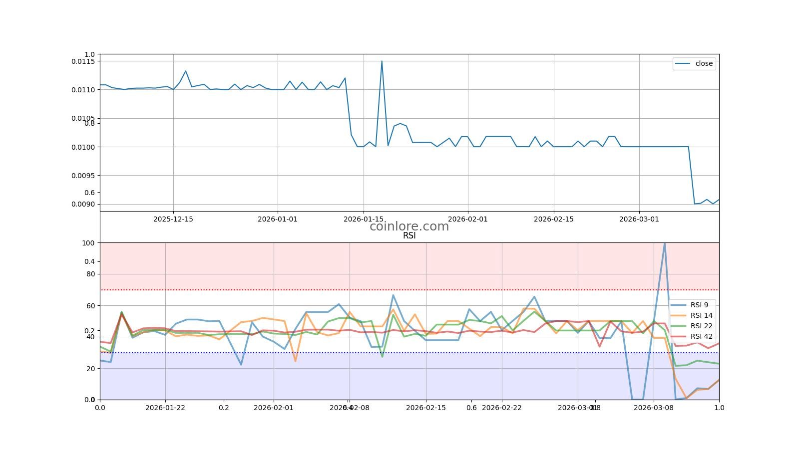 Zulu Network RSI indicator