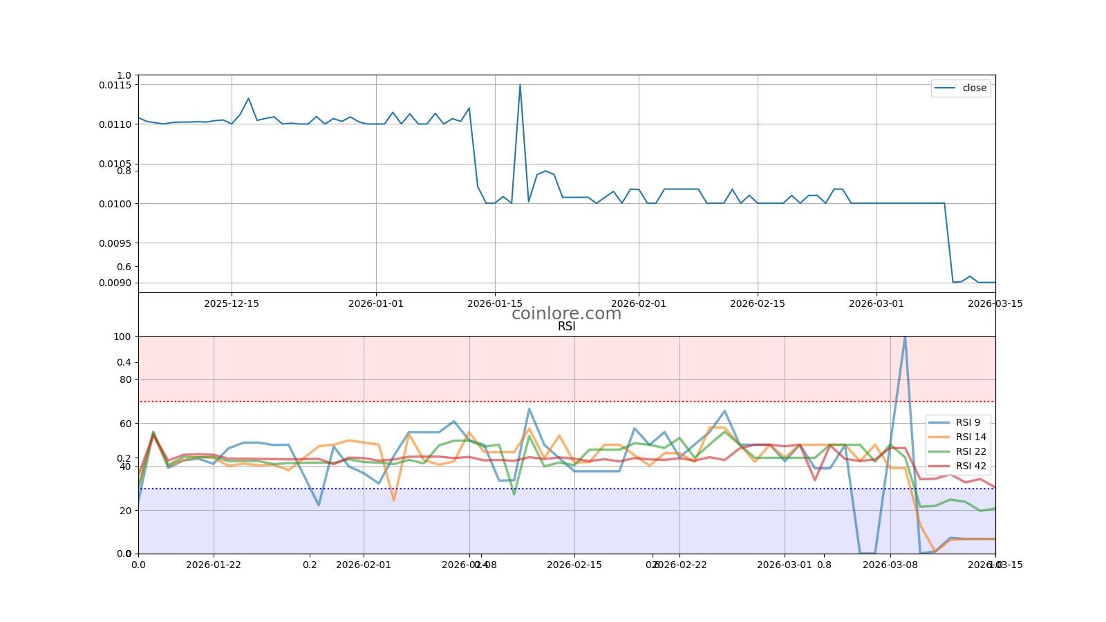 Zulu Network RSI indicator