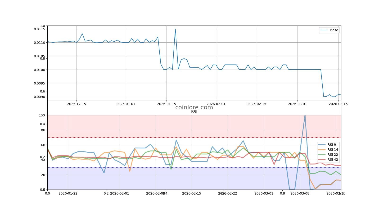 Zulu Network RSI indicator