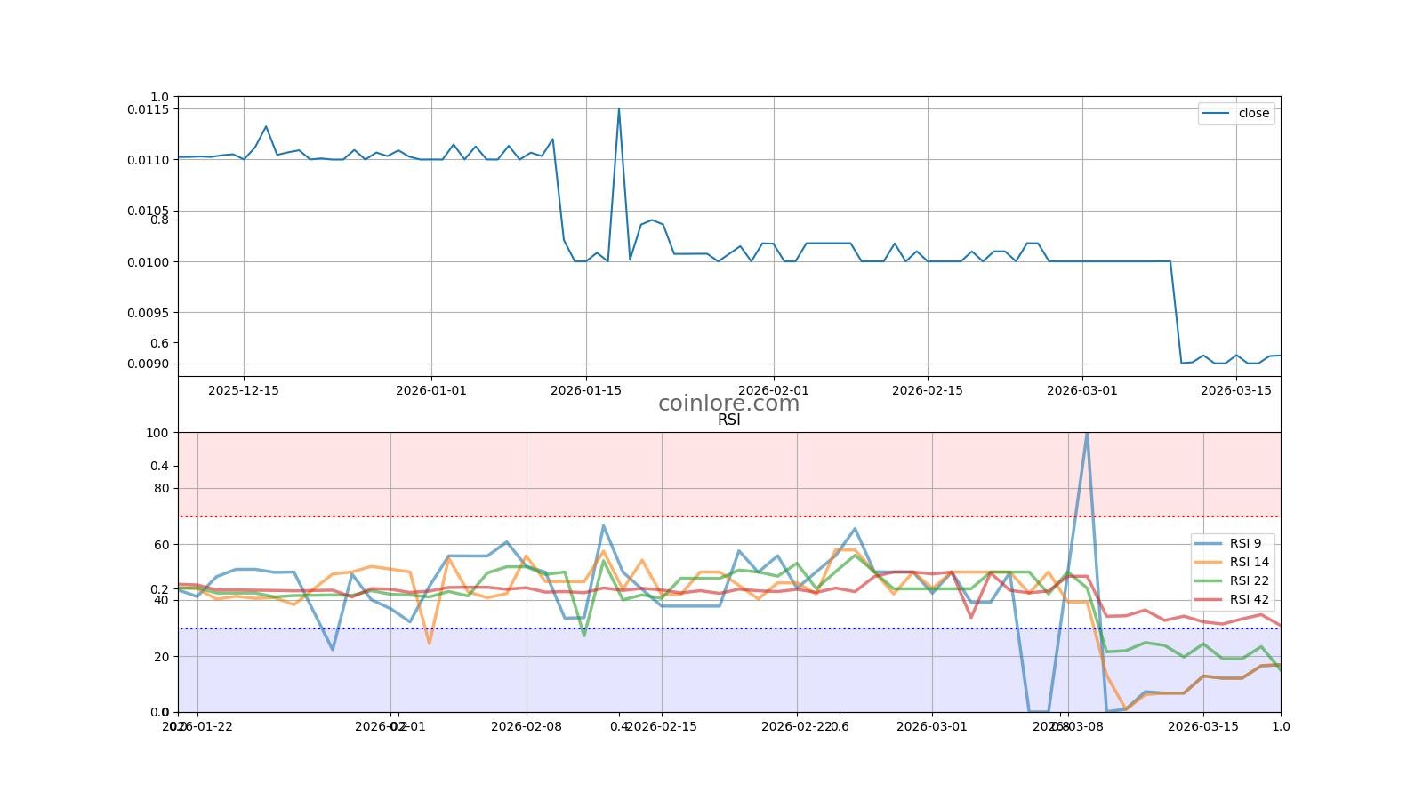 Zulu Network RSI indicator